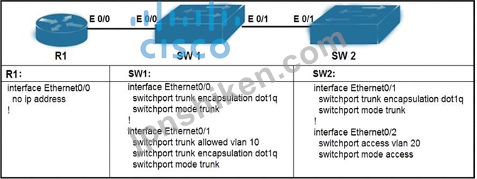 200-301J入門知識質問11：展示を参照してください。 (Exhibit) R1のEthernet0 / 0にサブインターフェイスを追加して、IPアドレスを持つVLAN 20を許可するため ...