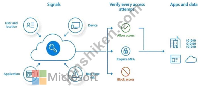 AZ-305J認定内容質問133：Azure Active Directory（Azure AD）認証を使用するApplという名前の ...