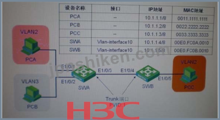 GB0-371復習教材質問106：図のスイッチングネットワークで、スイッチ SWA 上の VLAN 10 を Super VLAN、VLAN2 と VLAN3 を VLAN 10 の Sub ...