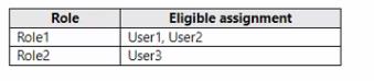 SC-300Jウェブトレーニング質問47：User1、User2、User3 という 3 人のユーザーが含まれる Microsoft 365 E5 サブスクリプションがあります。 次の表に示す ...