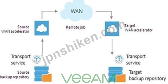 VMCE2021-JPN専門知識質問61：ホットスポットの質問 Veeam Backup & Replication WAN アクセラレーターによって作成された VeeamWAN フォルダーで ...